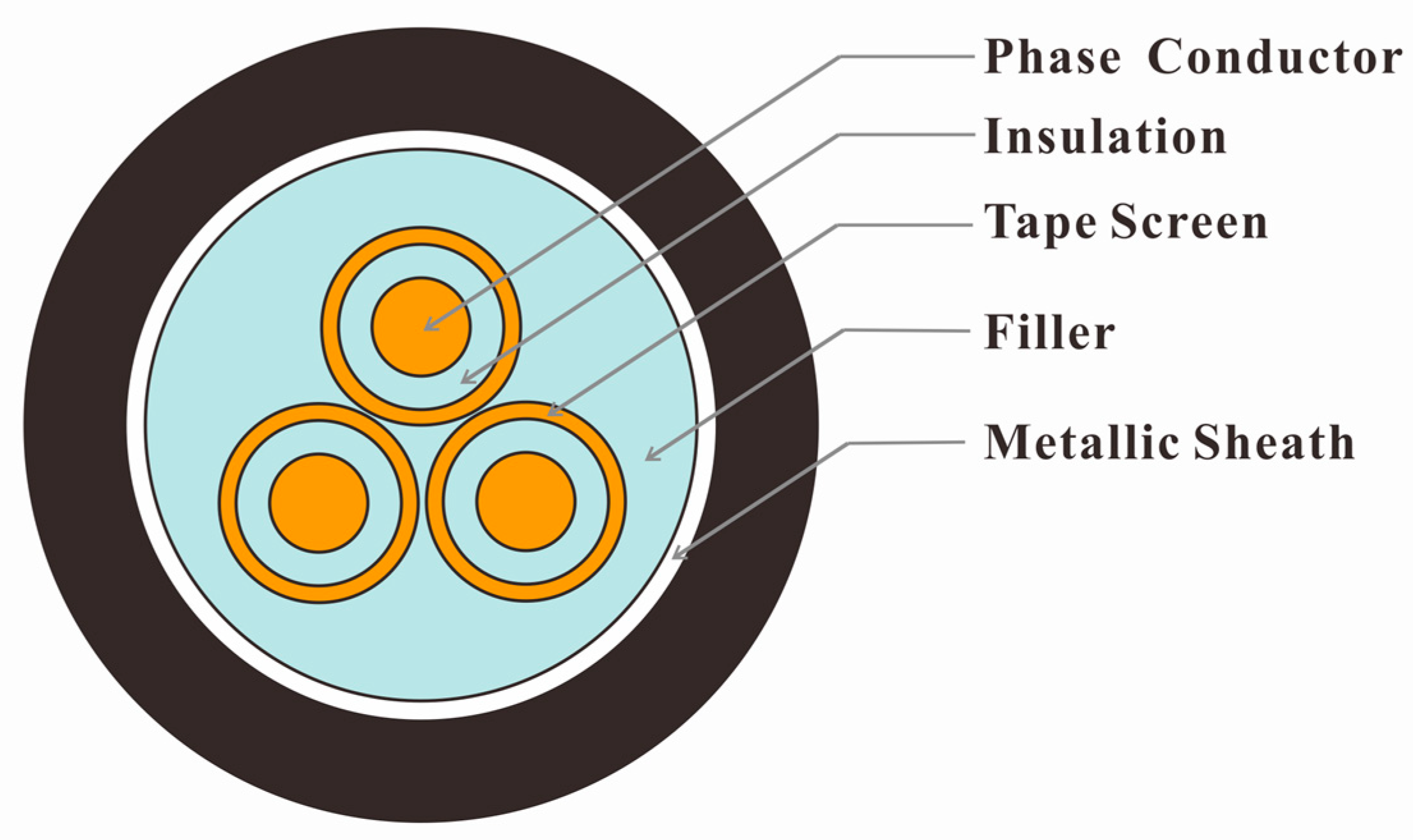 Unbalanced Current Identification of Three-Core Power Cables Based on Phase Detection of ...