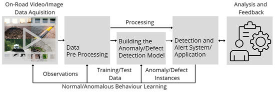 Sensors | Free Full-Text | Automated Road Defect and Anomaly Detection for Traffic Safety: A ...