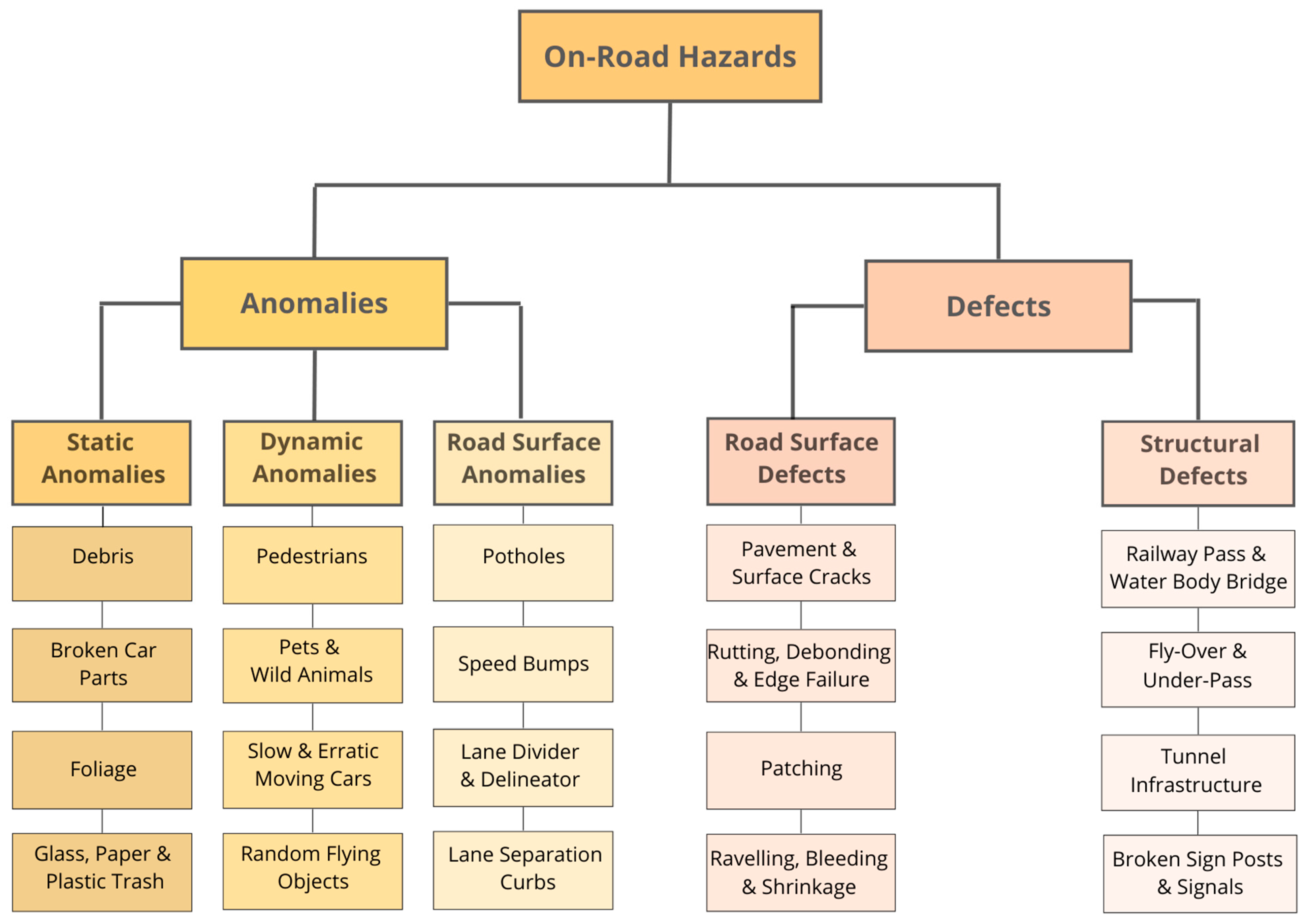 Sensors | Free Full-Text | Automated Road Defect and Anomaly Detection for Traffic Safety: A ...