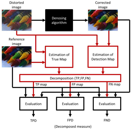 Sensors | Free Full-Text | Decomposed Dissimilarity Measure for Evaluation of Digital Image ...