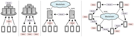 Blockchain-Based Federated Learning System: A Survey on Design Choices