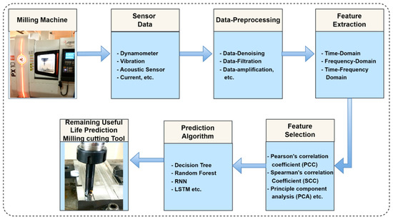 Remaining Useful-Life Prediction of the Milling Cutting Tool Using Time ...