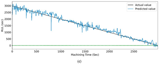 Remaining Useful-Life Prediction of the Milling Cutting Tool Using Time ...