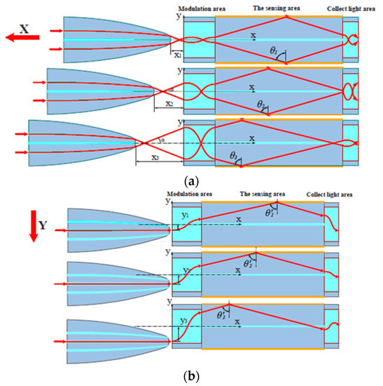 A Novel Approach to Realize Plasmonic Sensors via Multimode Optical ...