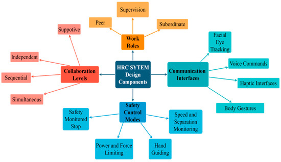 Human–Robot Collaborations in Smart Manufacturing Environments: Review ...