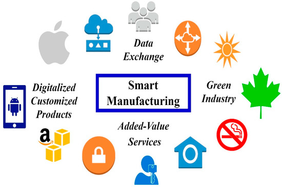 Human–Robot Collaborations in Smart Manufacturing Environments: Review ...