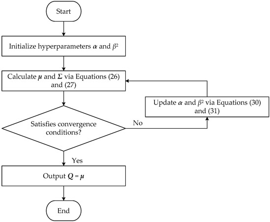 Sparse Reconstruction Of Sound Field Using Bayesian Compressive Sensing And Equivalent Source Method