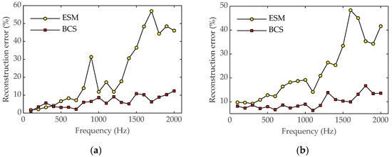Sparse Reconstruction Of Sound Field Using Bayesian Compressive Sensing And Equivalent Source Method