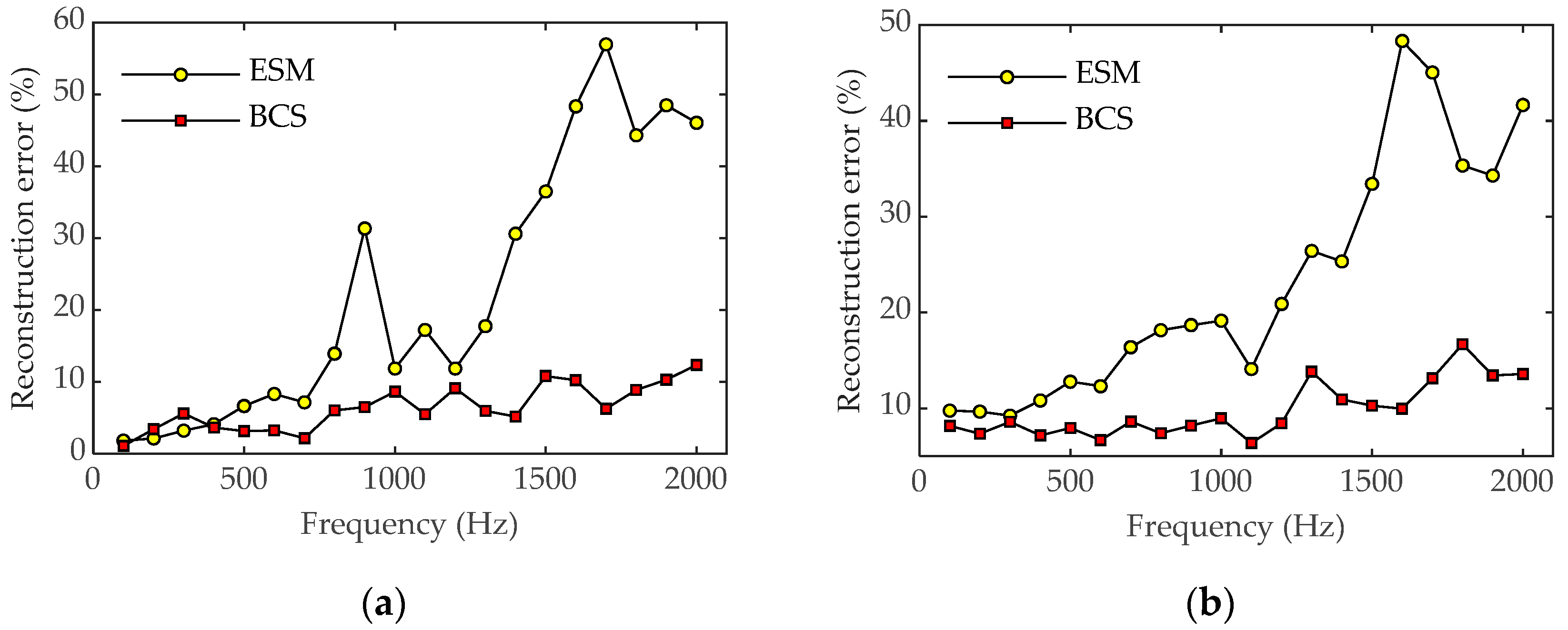 Sparse Reconstruction of Sound Field Using Bayesian Compressive Sensing and Equivalent Source Method