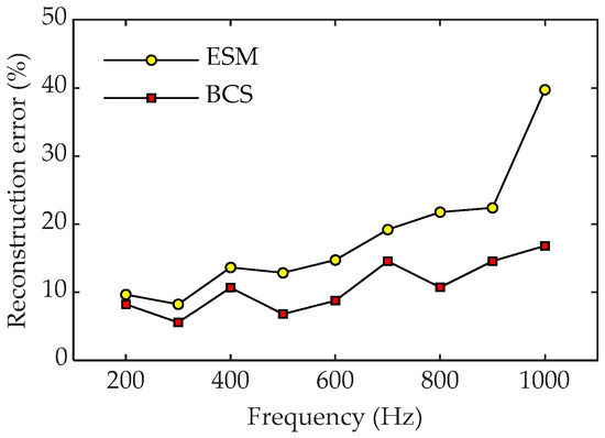 Sparse Reconstruction Of Sound Field Using Bayesian Compressive Sensing And Equivalent Source Method