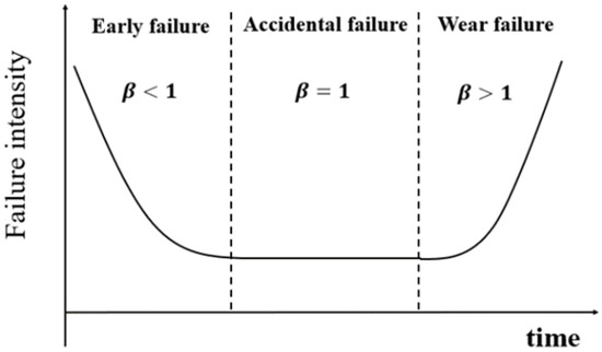 Sensors | Free Full-Text | Multiform Informed Machine Learning Based on Piecewise and Weibull ...