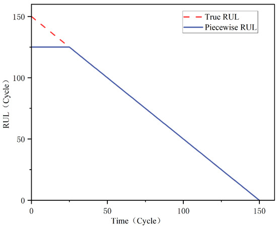 Sensors | Free Full-Text | Multiform Informed Machine Learning Based on Piecewise and Weibull ...