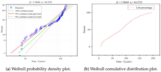 Sensors | Free Full-Text | Multiform Informed Machine Learning Based on Piecewise and Weibull ...
