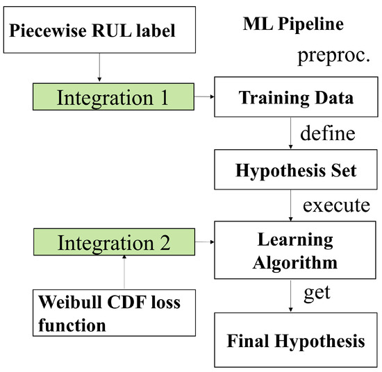 Sensors | Free Full-Text | Multiform Informed Machine Learning Based on Piecewise and Weibull ...