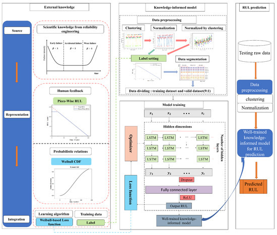 Sensors | Free Full-Text | Multiform Informed Machine Learning Based on Piecewise and Weibull ...
