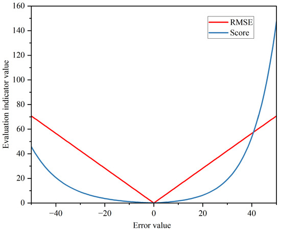 Sensors | Free Full-Text | Multiform Informed Machine Learning Based on Piecewise and Weibull ...