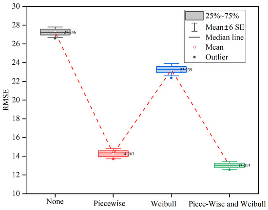 Sensors | Free Full-Text | Multiform Informed Machine Learning Based on Piecewise and Weibull ...