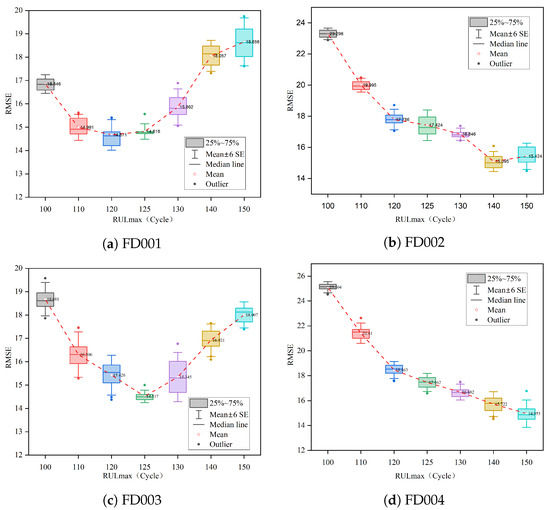 Sensors | Free Full-Text | Multiform Informed Machine Learning Based on Piecewise and Weibull ...