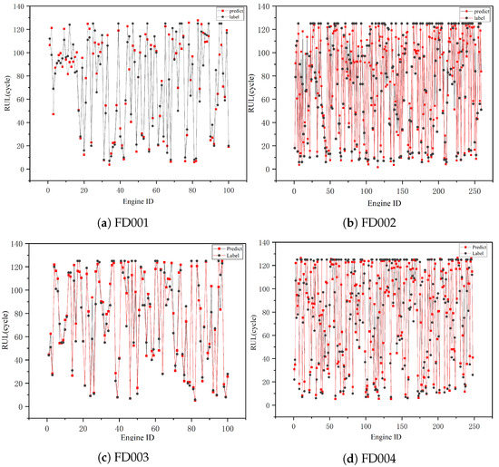 Sensors | Free Full-Text | Multiform Informed Machine Learning Based on Piecewise and Weibull ...