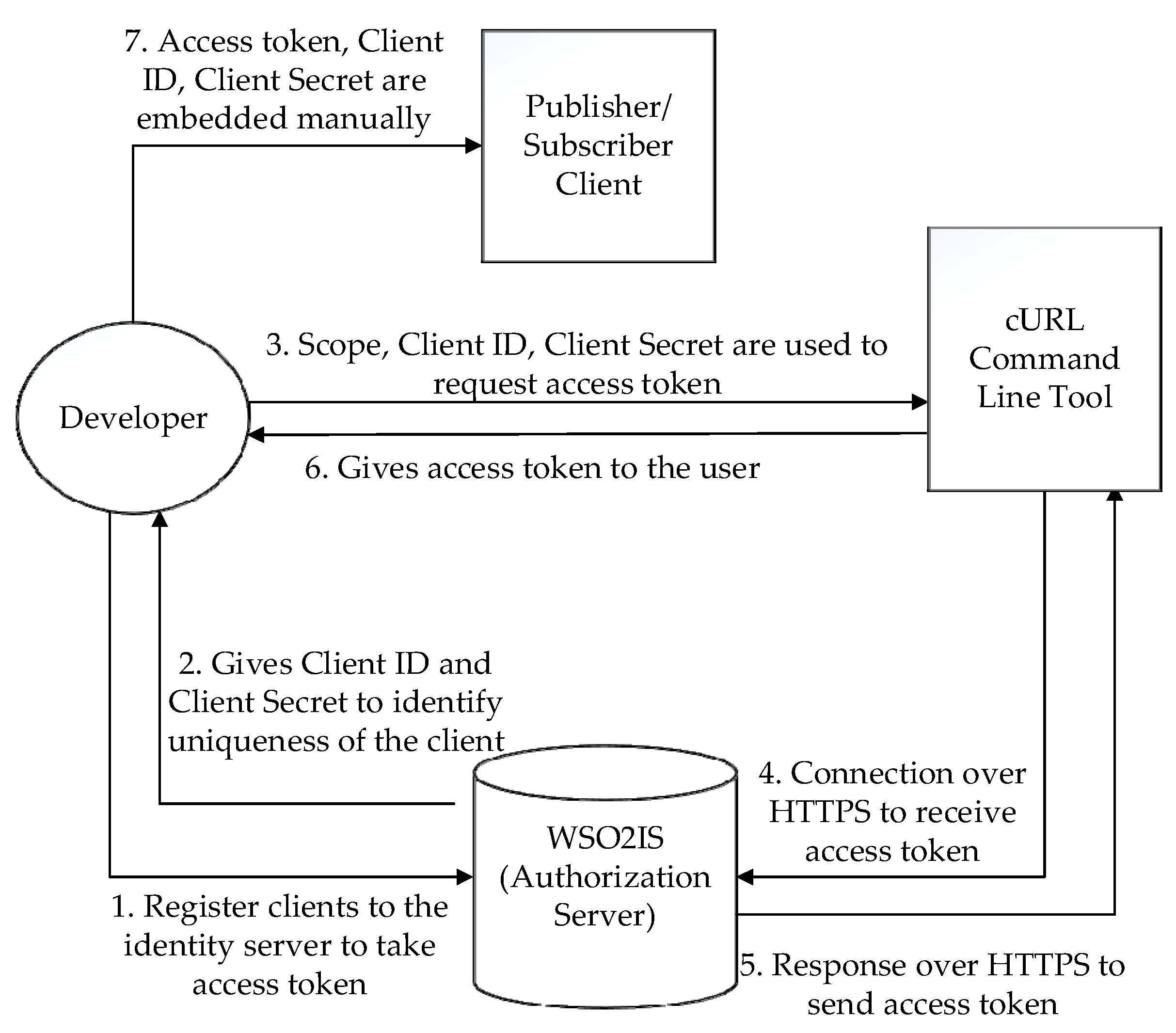 MARAS: Mutual Authentication and Role-Based Authorization Scheme for Lightweight Internet of ...