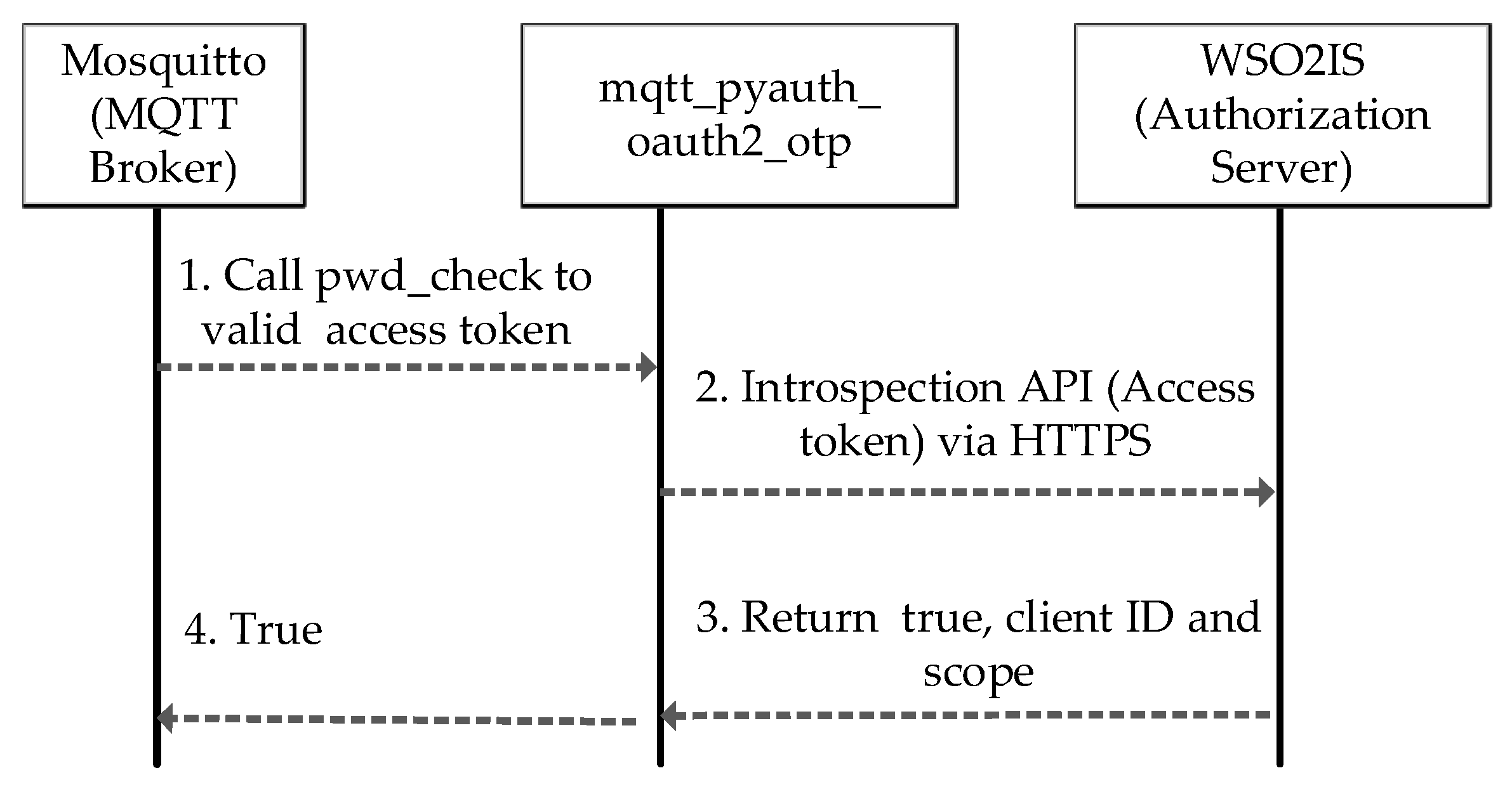 MARAS: Mutual Authentication and Role-Based Authorization Scheme for Lightweight Internet of ...