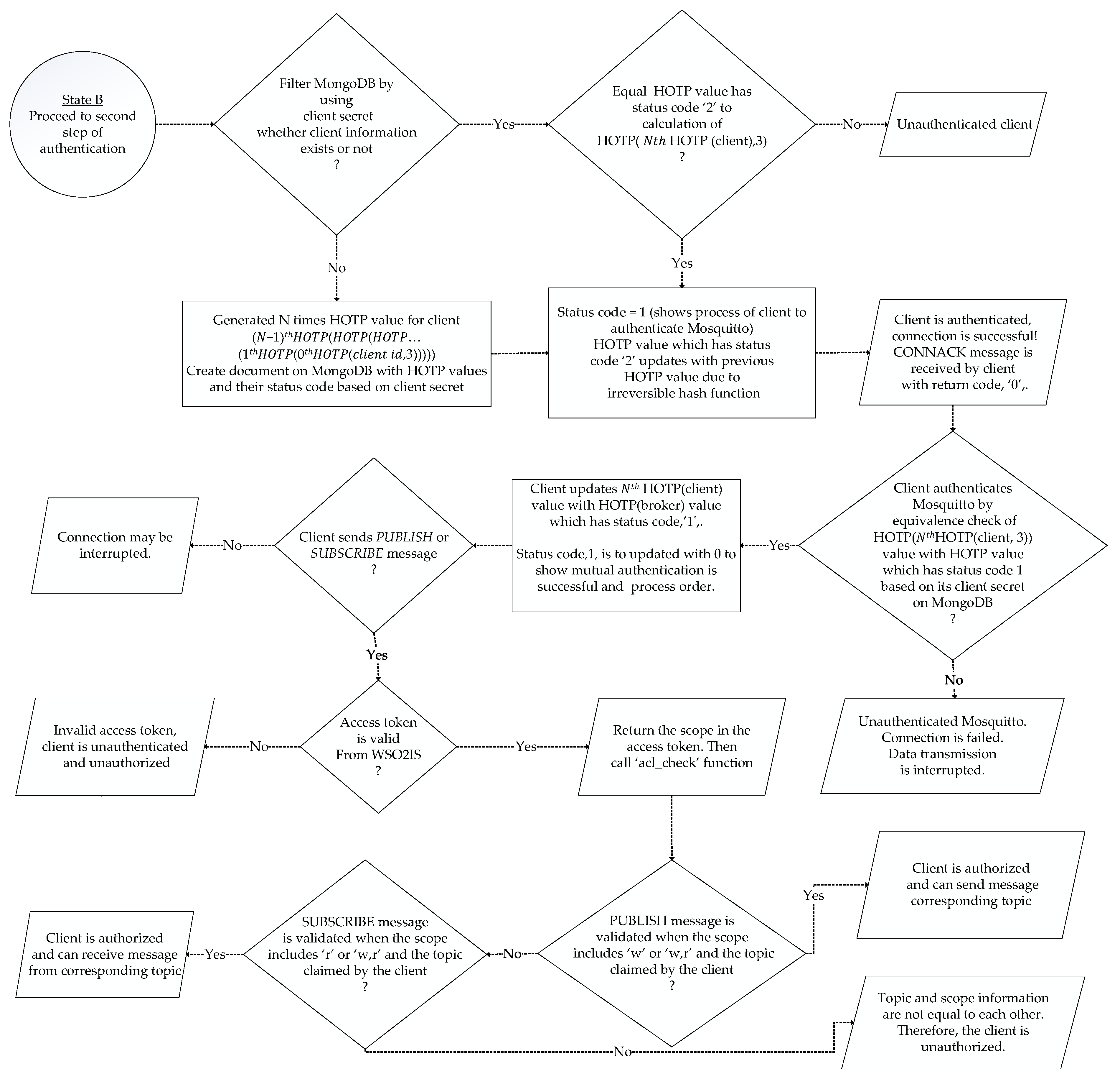MARAS: Mutual Authentication and Role-Based Authorization Scheme for ...