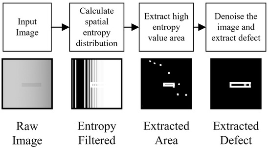 Defects Prediction Method for Radiographic Images Based on Random PSO Using Regional Fluctuation ...