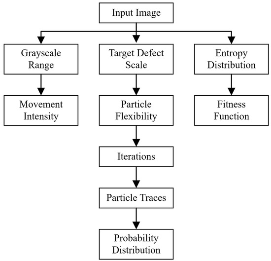 Defects Prediction Method for Radiographic Images Based on Random PSO Using Regional Fluctuation ...