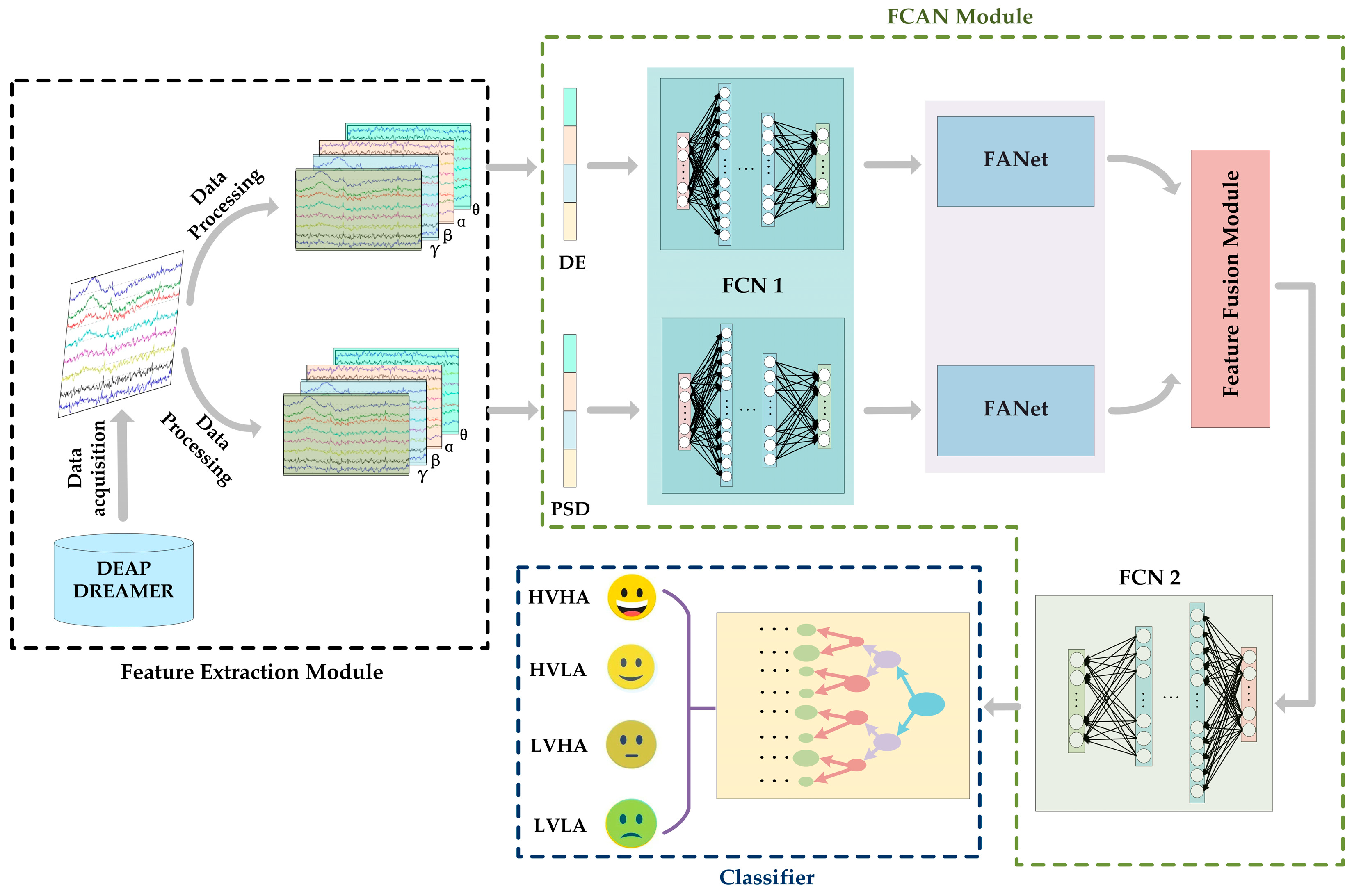 Sensors | Free Full-Text | FCAN–XGBoost: A Novel Hybrid Model for EEG Emotion Recognition