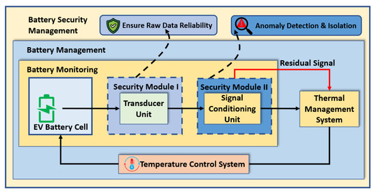 A Circuit-Level Solution for Secure Temperature Sensor