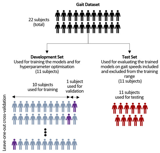 Effect of Gait Speed on Trajectory Prediction Using Deep Learning Models for Exoskeleton ...