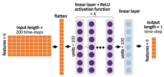 Effect of Gait Speed on Trajectory Prediction Using Deep Learning ...