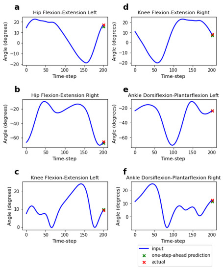 Effect of Gait Speed on Trajectory Prediction Using Deep Learning Models for Exoskeleton ...