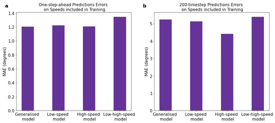 Effect of Gait Speed on Trajectory Prediction Using Deep Learning Models for Exoskeleton ...