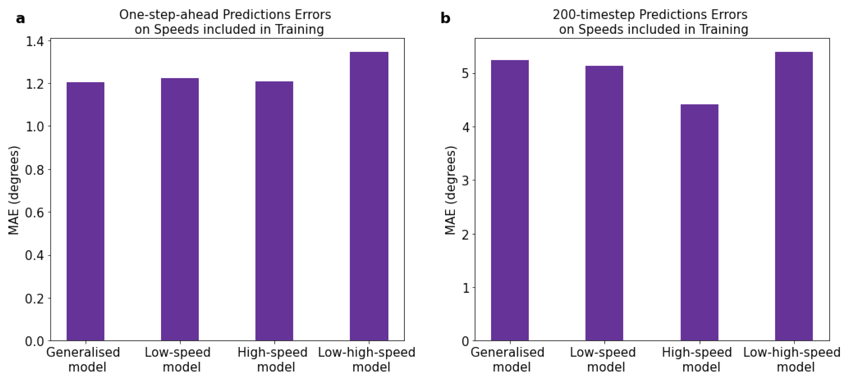Effect of Gait Speed on Trajectory Prediction Using Deep Learning Models for Exoskeleton ...