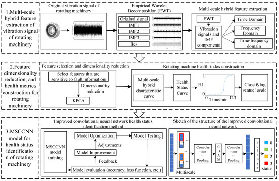 Health Status Recognition Method for Rotating Machinery Based on Multi-Scale Hybrid Features and ...