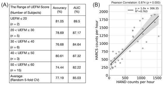 Counting Finger and Wrist Movements Using Only a Wrist-Worn, Inertial ...