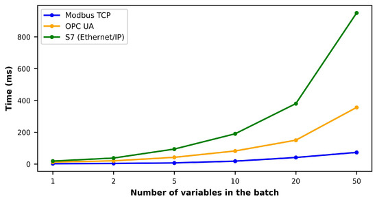 Sensors | Free Full-Text | Assessing Industrial Communication Protocols ...
