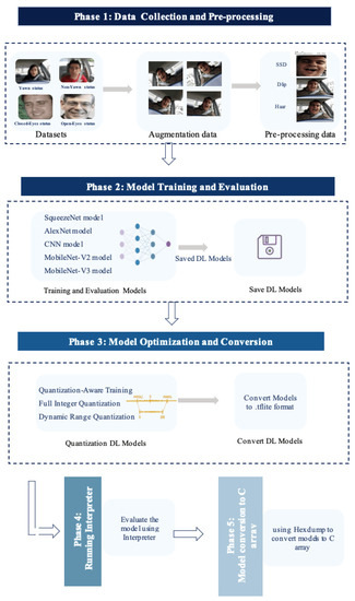 Sensors | Free Full-Text | DDD TinyML: A TinyML-Based Driver Drowsiness Detection Model Using ...