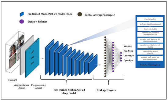 Sensors | Free Full-Text | DDD TinyML: A TinyML-Based Driver Drowsiness ...