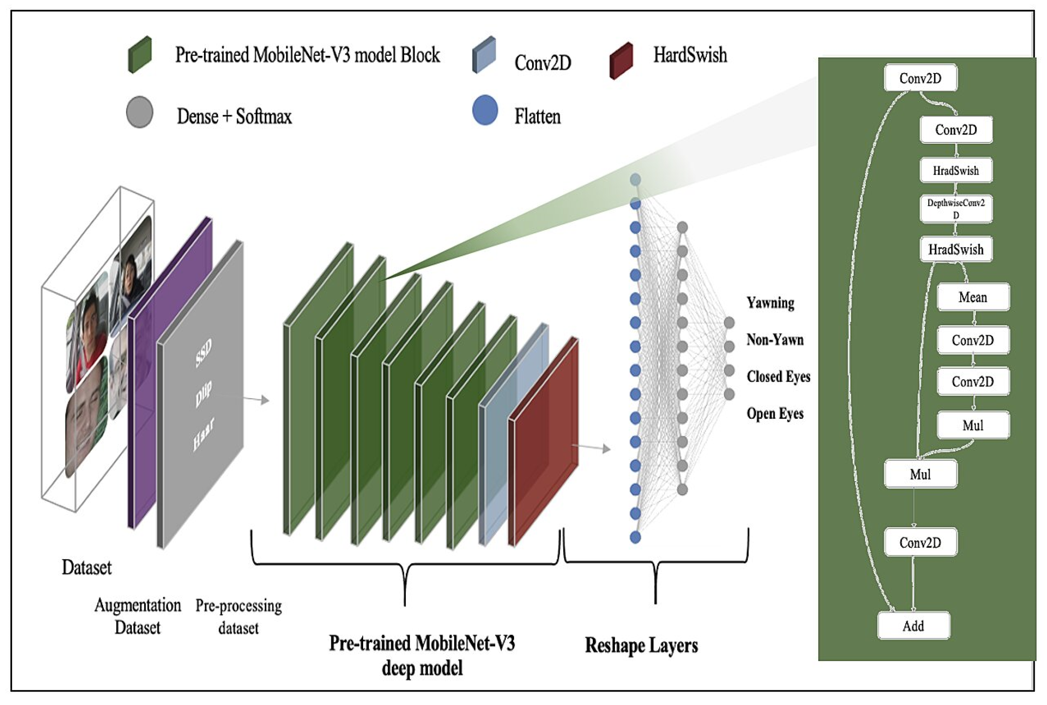 Sensors | Free Full-Text | DDD TinyML: A TinyML-Based Driver Drowsiness Detection Model Using ...