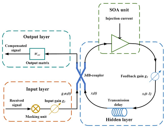 Semiconductor Optical Amplifier (SOA)-Driven Reservoir Computing for Dense Wavelength-Division ...