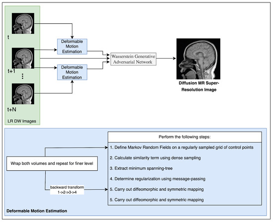 Diffusion Weighted Imaging Super-Resolution Algorithm for Highly Sparse Raw Data Sequences