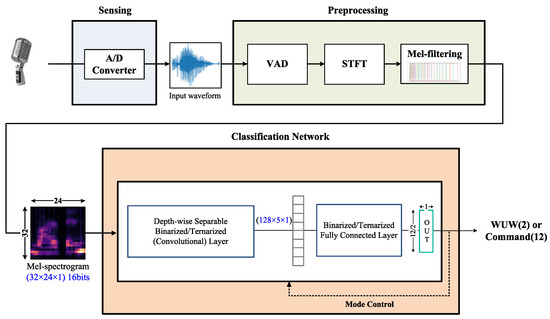 FPGA Implementation of Keyword Spotting System Using Depthwise ...