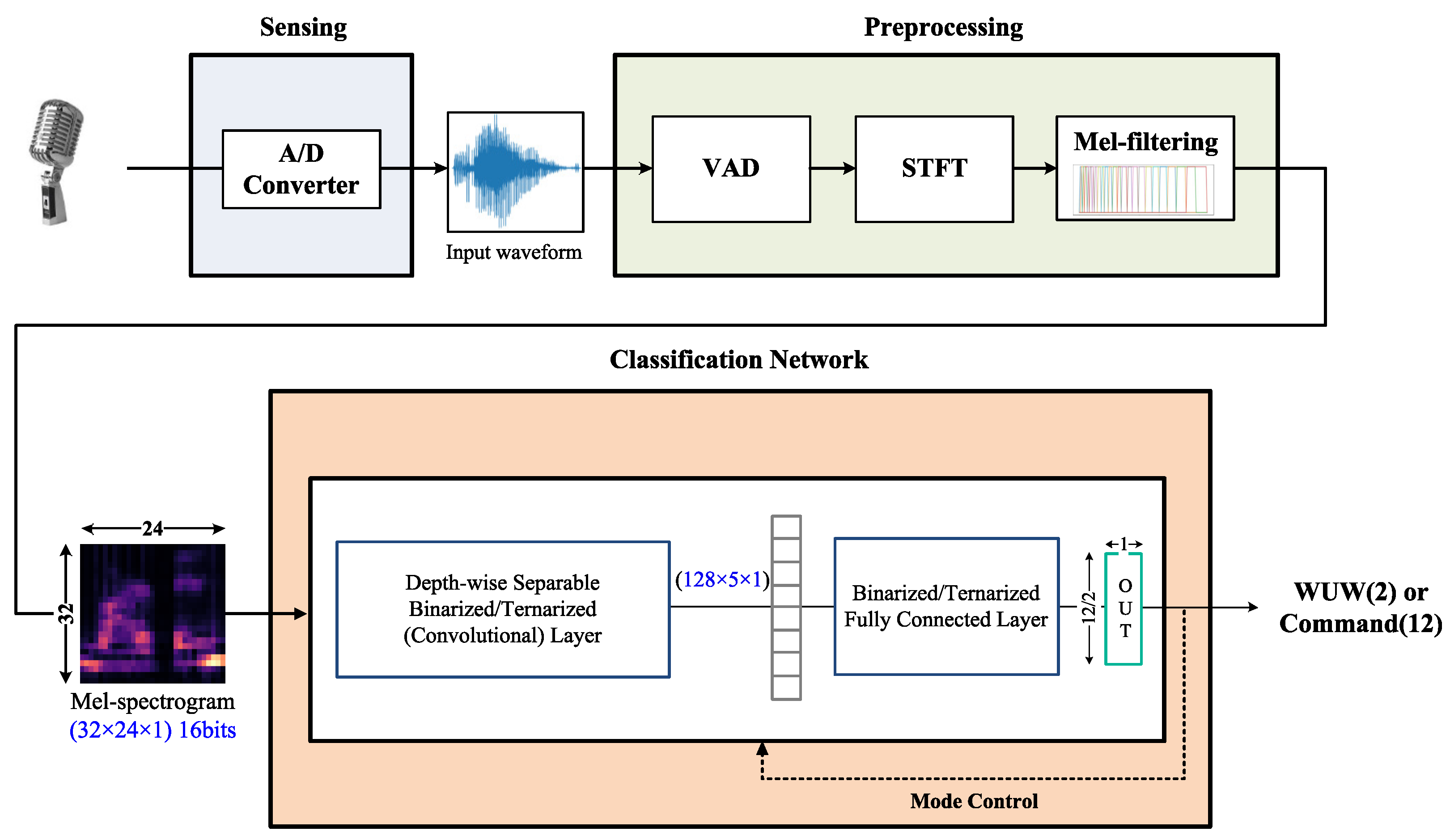 FPGA Implementation of Keyword Spotting System Using Depthwise Separable Binarized and ...