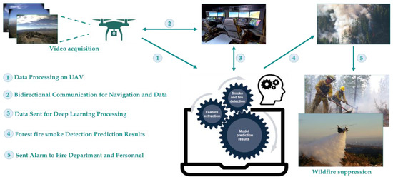 Forest Fire Smoke Detection Based on Deep Learning Approaches and ...