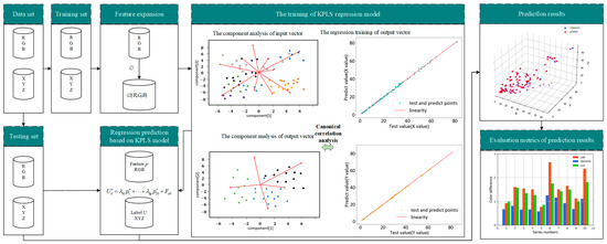 Colorimetric Characterization of Color Imaging System Based on Kernel Partial Least Squares