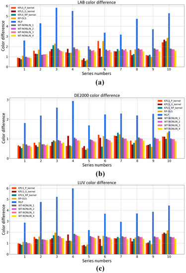 Colorimetric Characterization of Color Imaging System Based on Kernel ...