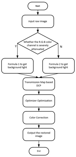 Enhancement and Optimization of Underwater Images and Videos Mapping