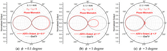 Quantitative Analysis Method and Correction Algorithm Based on Directivity Beam Pattern for ...